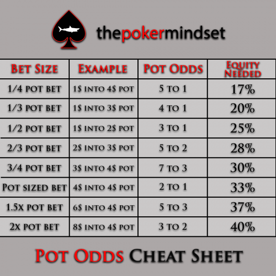 How To Calculate Pot Odds And Equity In Poker - The Poker Mindset